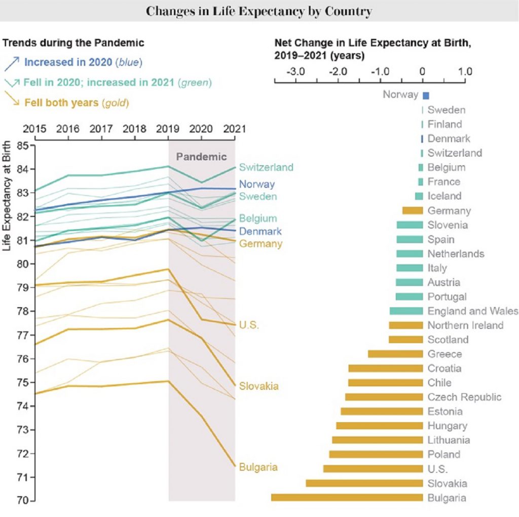 Why life expectancy in the U.S. continues to decline in recent years ...